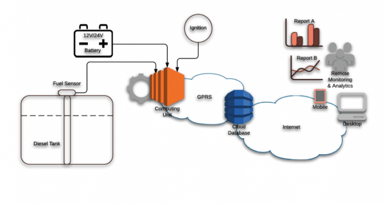 Fuel Monitoring - Remote Fuel Monitoring -Monitoring - Envirocom